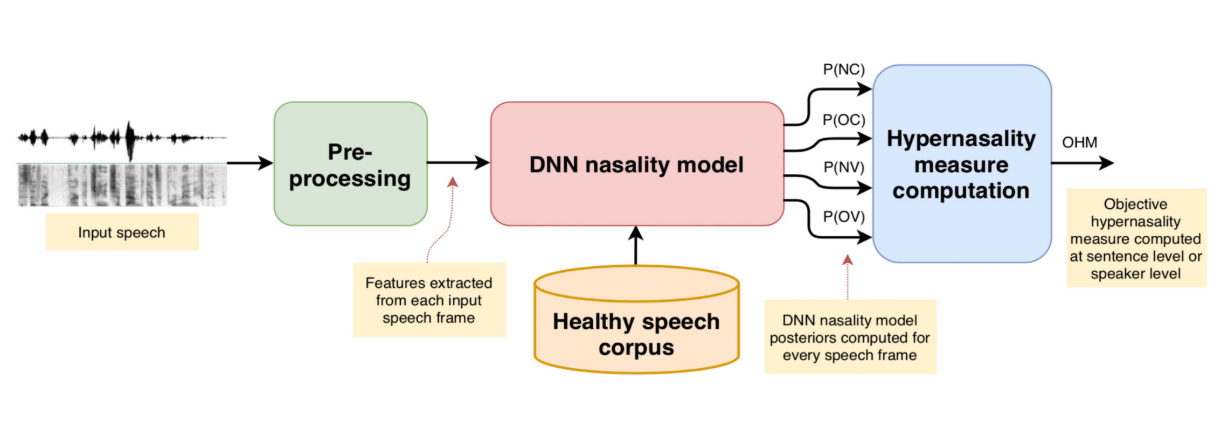 과비음 (Hypernasality) 측정 딥러닝 알고리즘 논문 리뷰1